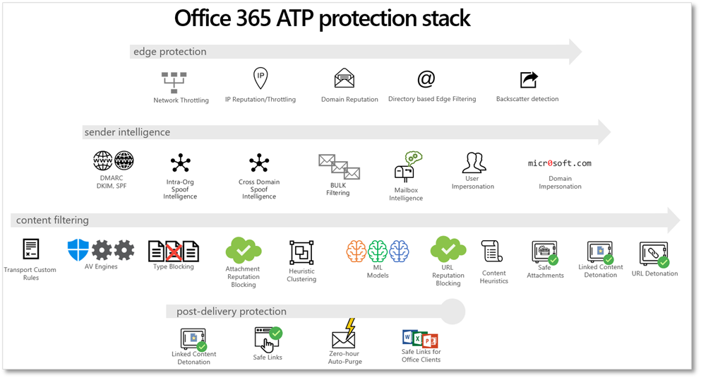 Microsoft Office 365 ATP Now Helps Analyze Phishing Attacks